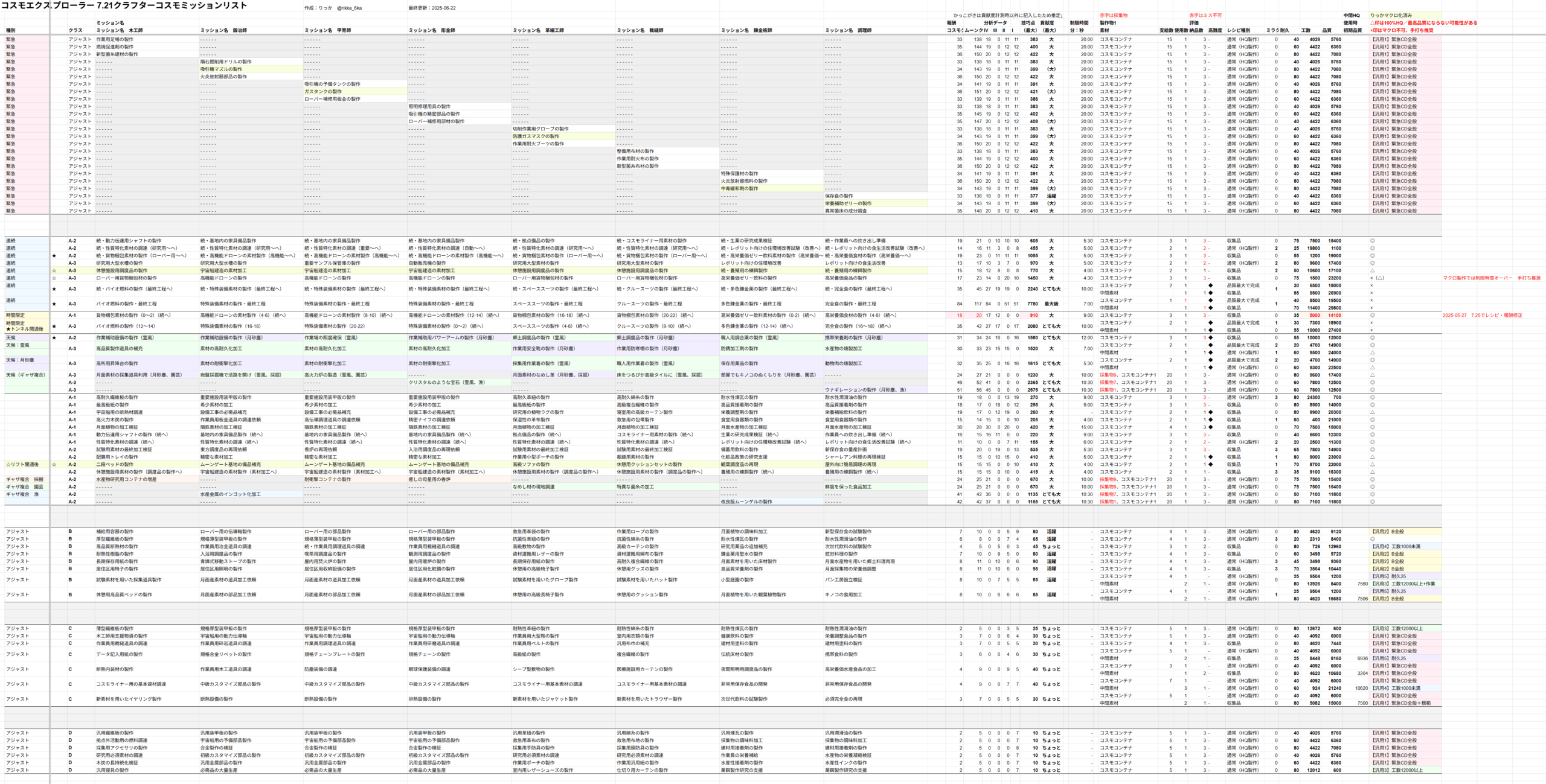 【FF14】コスモエクスプローラー 7.21クラフターマクロ【Aクラス】【緊急ミッション】 | りっかのアトリエInkBlue